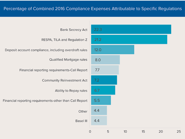 Reg burden hits small hardest - Banking Exchange
