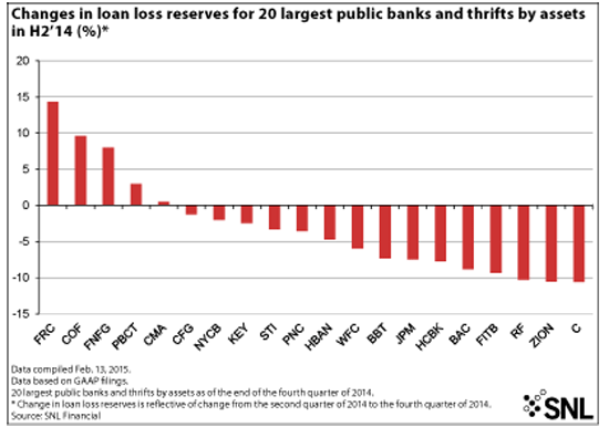 Adding to loan loss reserves - Banking Exchange