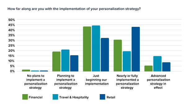 Personalized marketing draws more bank spending - Banking Exchange